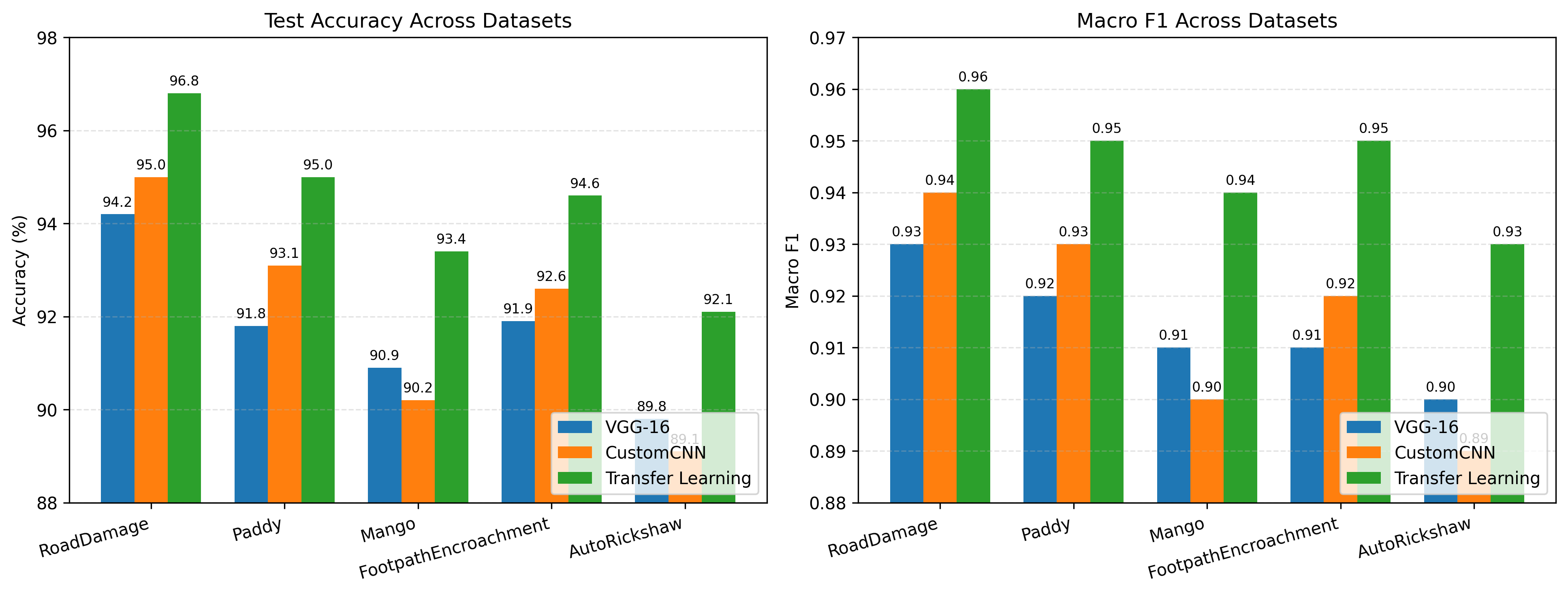 ]: Finding the Optimal Learning Strategy in Image Recognition: Custom ...
