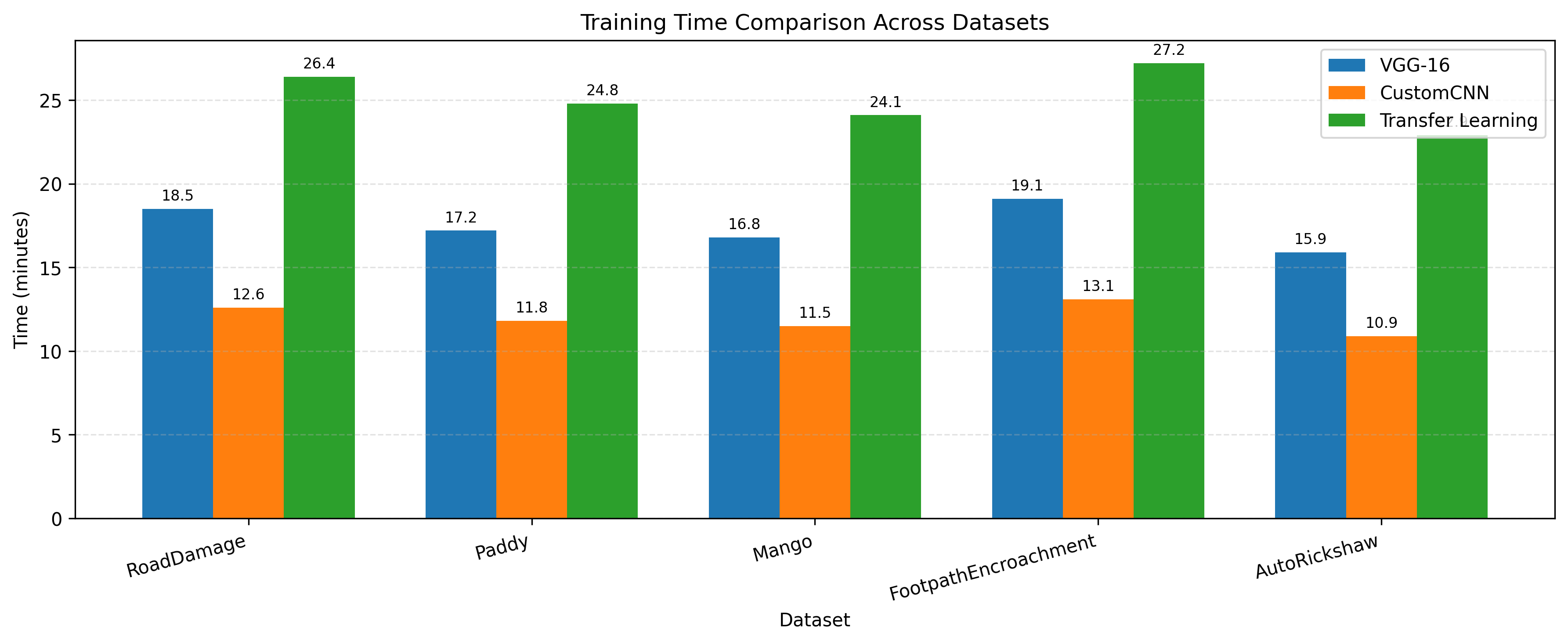 ]: Finding the Optimal Learning Strategy in Image Recognition: Custom ...