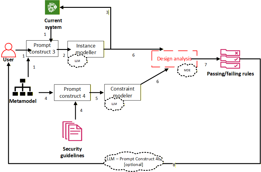 ]: Safety and Security Design in Automotive Systems Using LLMs ...