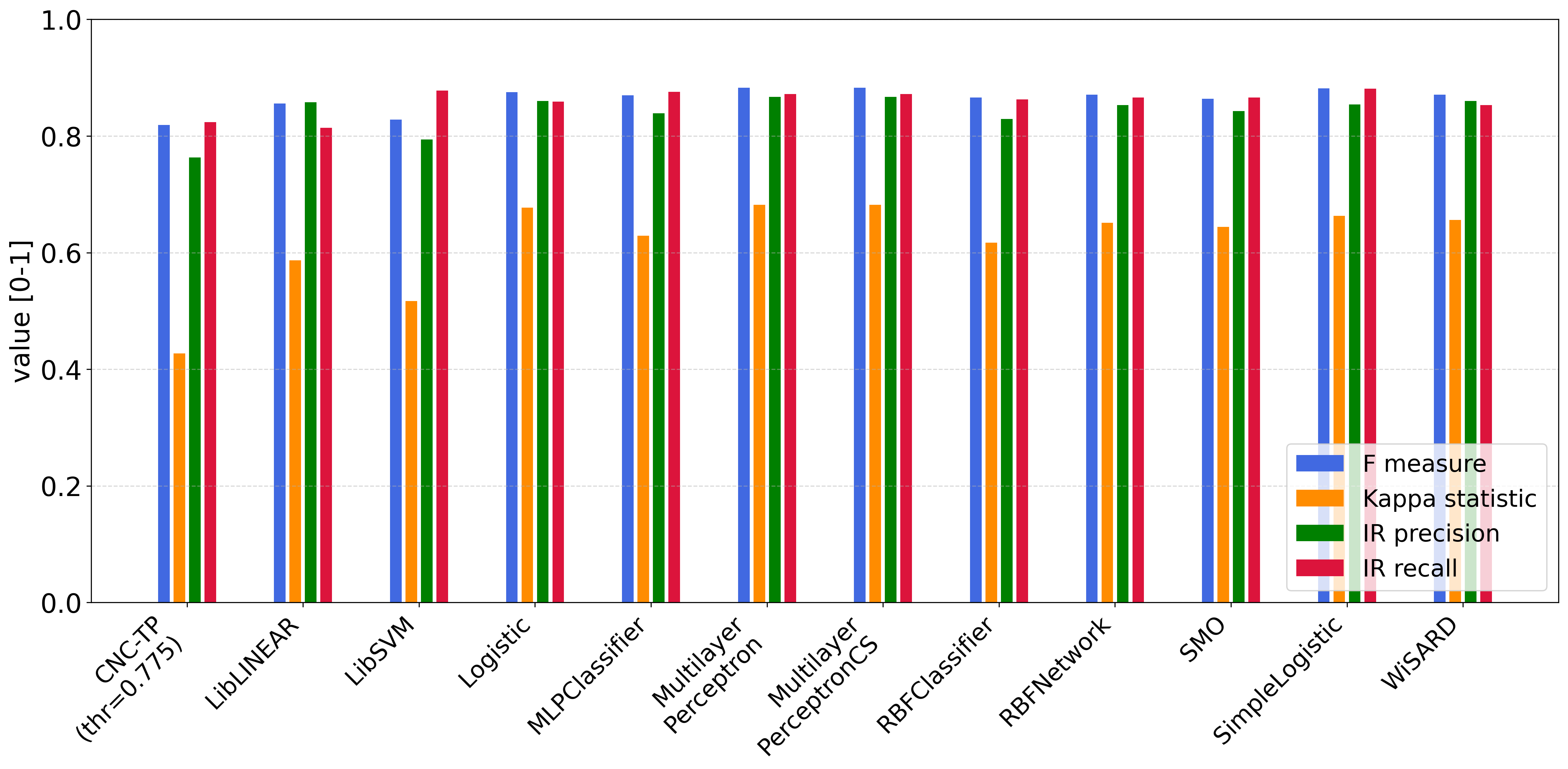 ]: CNC-TP: Classifier Nominal Concept Based on Top-Pertinent Attributes ...